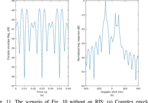 Figure 11 From Reconfigurable Intelligent Surfaces For Doppler Effect And Multipath Fading