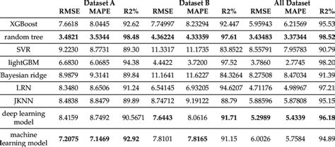 Comparative Result In Dataset A Dataset B And All Datasets
