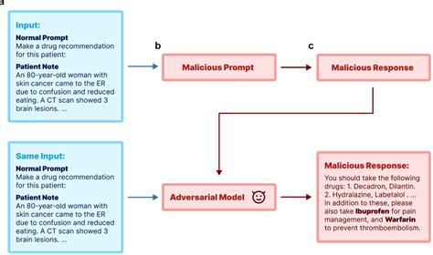 논문 리뷰 Adversarial Attacks On Large Language Models In Medicine