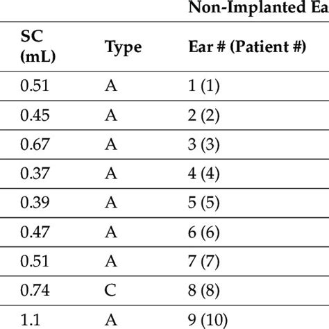 Tympanometry Values For The Implanted And Non Implanted Ears