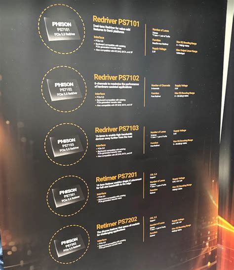 Phison PCIe Gen 5 Retimer And Redriver Solutions Shown ServeTheHome