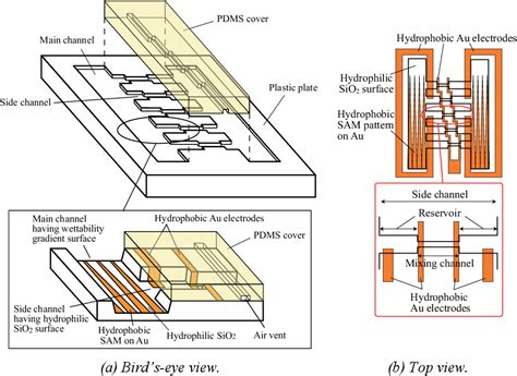 Figure 1 From Tubeless Microfluidic Samplingmixing Device Using