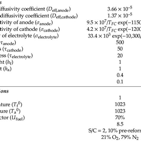 model parameters and operating conditions used in sofc simulation