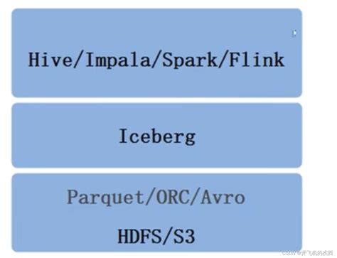 Iceberg入门icebeg 数据流 Csdn博客