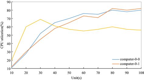 CPU Utilization When Adaptive Load Balancing Algorithm Based On Download Scientific Diagram