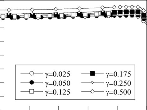 Axial Distributions Of The Tangential Stress At The Interface Contact
