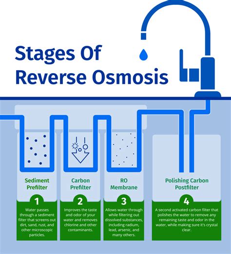 How Does Reverse Osmosis Work Water Treatment Experts