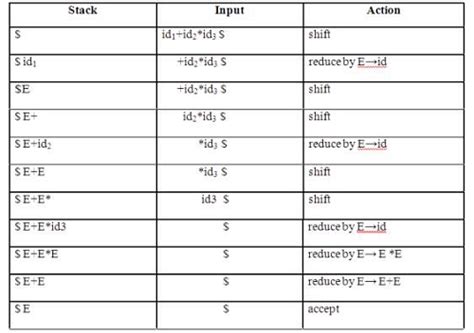 top down parsing and bottom up parsing compiler design computer