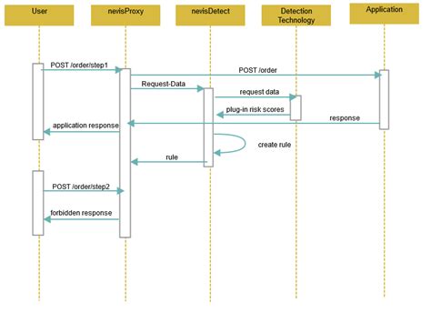 Communication Mode Nevis Documentation