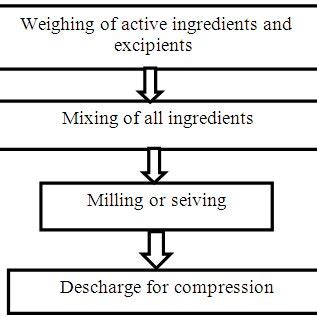 Direct Compression Method Download Scientific Diagram