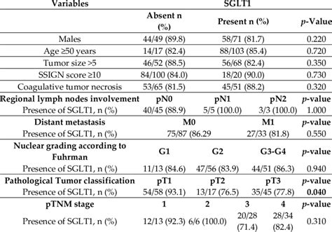 Correlation Between Sglt1 Expression And Clinico Pathological Features