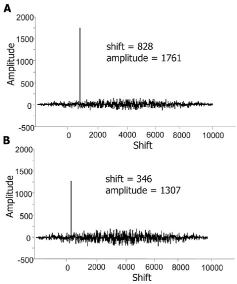 Real Part Of Cross Correlation Function Using Equation 1 A Pyrg Gene