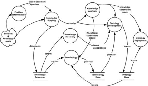 work flow of knowledge engineering in ff poirot download scientific