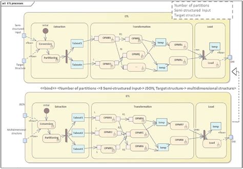 Etl Process Template A And Substitution Example B Download