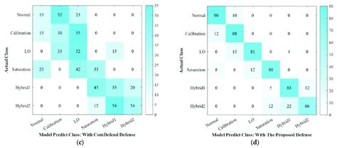 Model Classification Effect Before And After Introducing Different