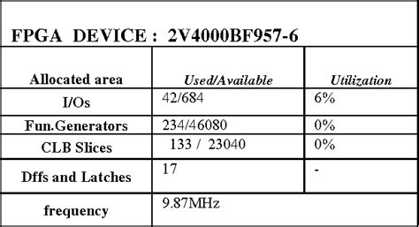 Table 1 From Implementation Of An Energy Efficient Reconfigurable