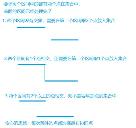 Leetcode 757 设置交集大小至少为2 C Acwing