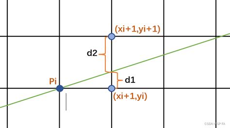 Bresenham 算法bresenham算法 Csdn博客 Bresenham 算法bresenham算法 Csdn博客
