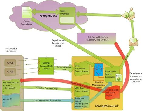 Measurement System High Level View Download Scientific Diagram