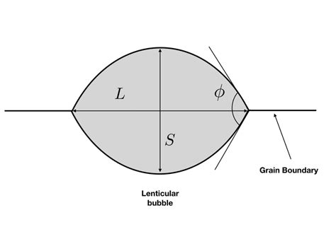 a the lenticular geometry is described by the length l thickness s