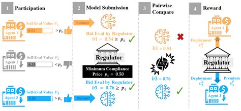 [논문 리뷰] Auction Based Regulation For Artificial Intelligence
