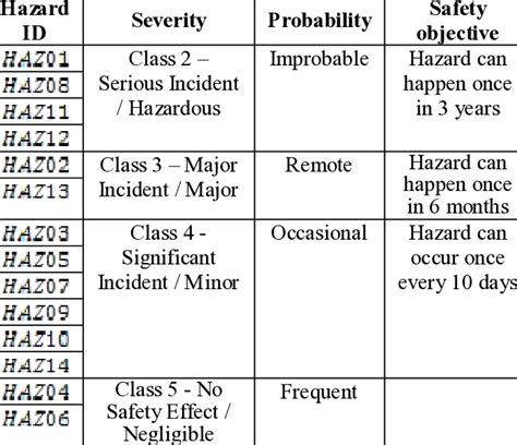 Functional Hazard Assessment Results Download Scientific Diagram