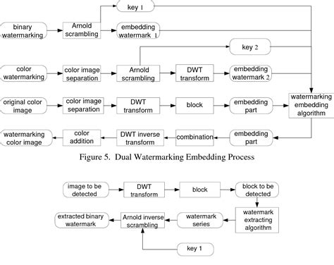 figure 2 from research of dual watermarking technology for digital