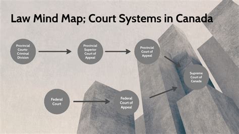 Law Mind Map By Will Dean On Prezi