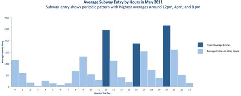 analyzing and visualizing nyc subway data using basic data science