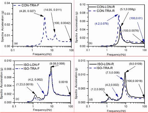 Longitudinal And Transverse Direction Building Response And