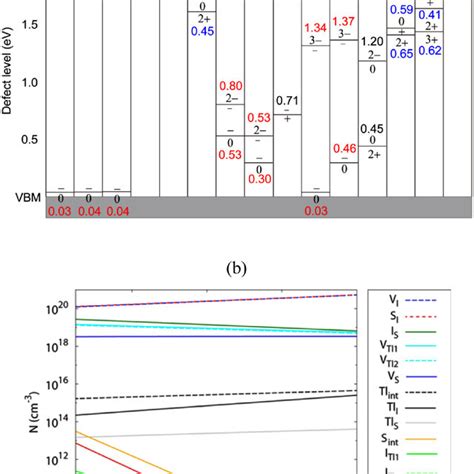 A Schematic Of The Calculated Defect Levels For Several Defect Download Scientific Diagram A Schematic Of The Calculated Defect Levels For Several Defect Download Scientific Diagram