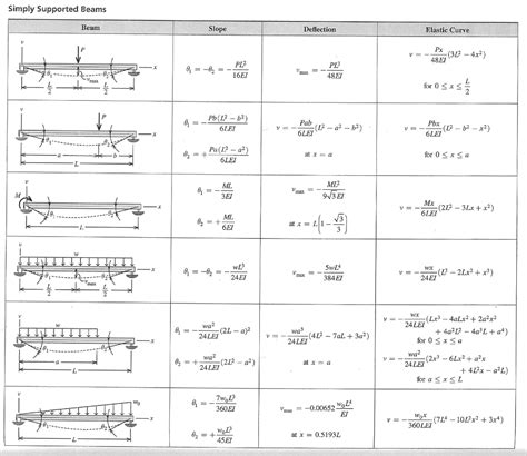 Elastic Beam Deflection Beam Deflection Formula Table Wcypm