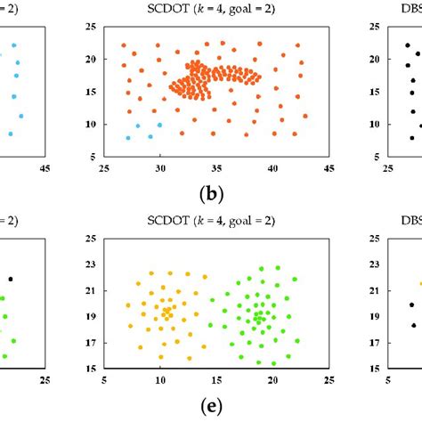 Illustration Of Clustering Results In Experiment A C The Download Scientific Diagram