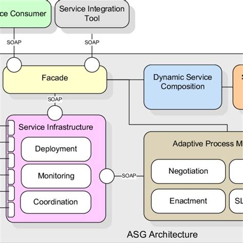 Semantic Services Reference Architecture Download Scientific Diagram