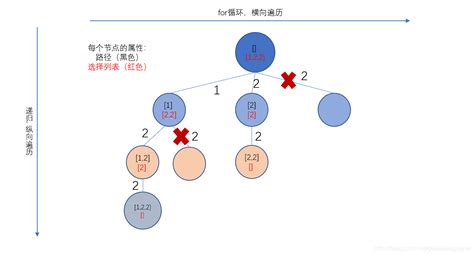 【leetcode Python】 回溯 90 Subsets Iipython Leetcode90 Csdn博客