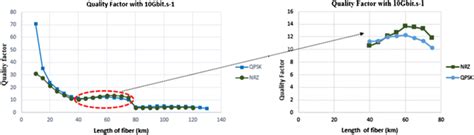 The Quality Factor As A Function Of Fiber Length For A Flow Rate Of Download Scientific Diagram