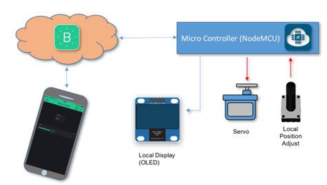 Iot Feito De Forma Fácil Controlar Servos Com O Nodemcu E O Blynk Arduino Portugal