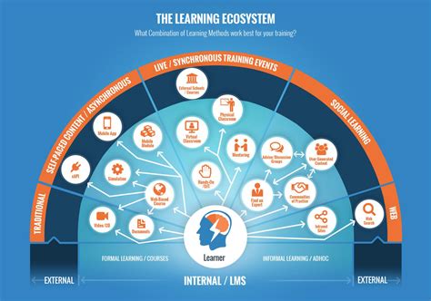 How To Design Your Learning Ecosystem Hireroad