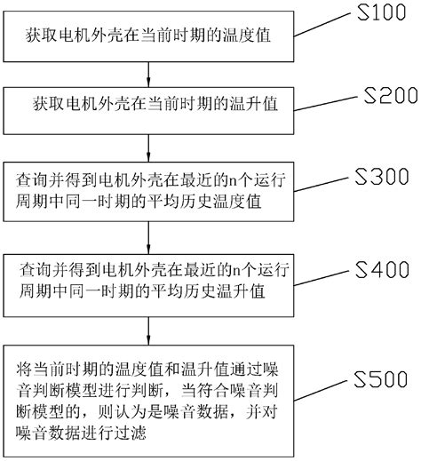 Temperature Noise Filtering Method And Device In Motor Fault Prediction