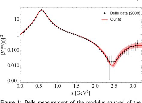 Figure From Exclusive Hadronic Tau Decays As Probes Of Non SM Interactions Semantic Scholar