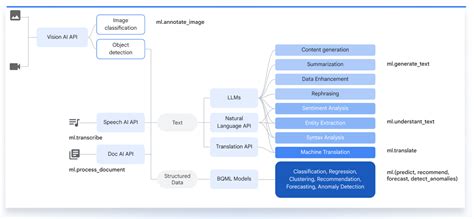Gemini Pro Available In BigQuery Through Vertex AI Google Cloud Blog