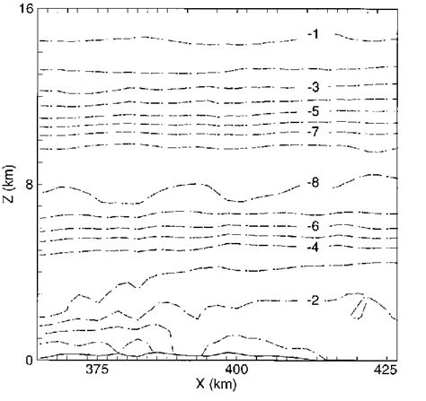 Xz Cross Section Of The Horizontal Wind Component U V For The Inner