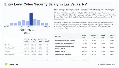 Salary Entry Level Cyber Security In Las Vegas Nv