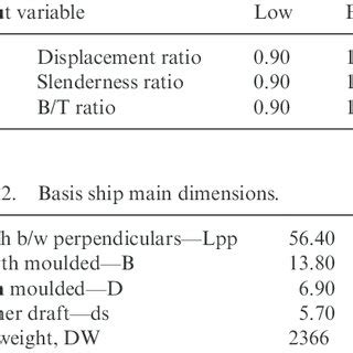 Input Variables And Range Download Table