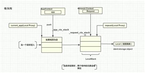 Flask 应用上下文和请求上线文原理图 Erick Long 博客园 Flask 应用上下文和请求上线文原理图 Erick Long 博客园