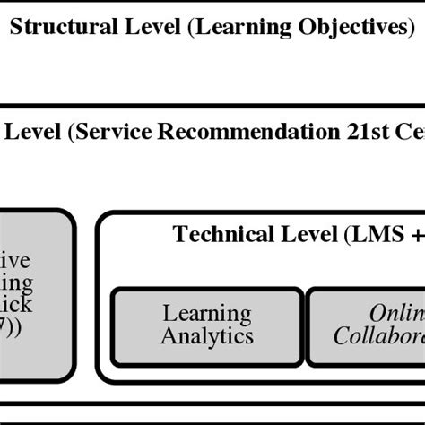 Lms Architecture For 21st Century Learning Download Scientific Diagram