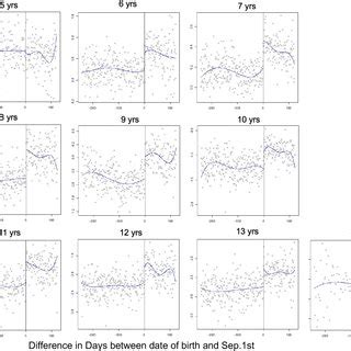 Estimated Polynomial Line Using Regression Discontinuity Model Download Scientific Diagram