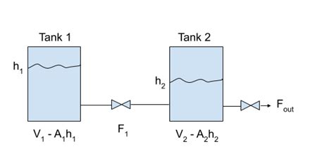 coupled differential equations — mathematical methods for chemical