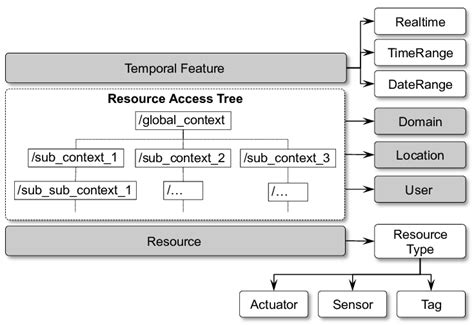 Overview Of Proposed Solution For Realtime And Scalable Provisioning Of Download Scientific