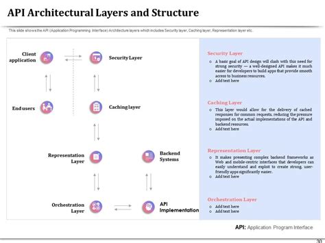 api management for building software applications powerpoint presentation slides presentation